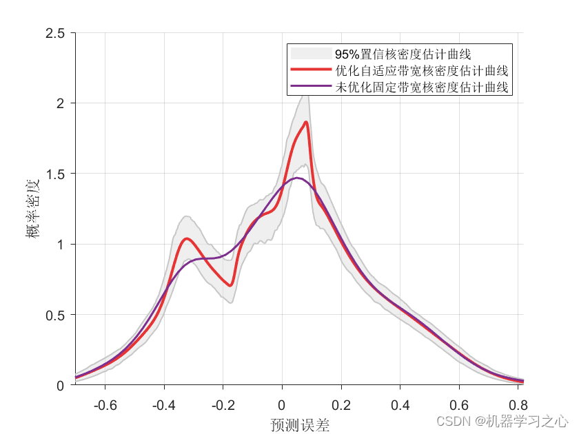 区间预测 | Matlab实现BiLSTM-ABKDE双向长短期记忆网络自适应带宽核密度估计多变量回归区间预测-CSDN博客
