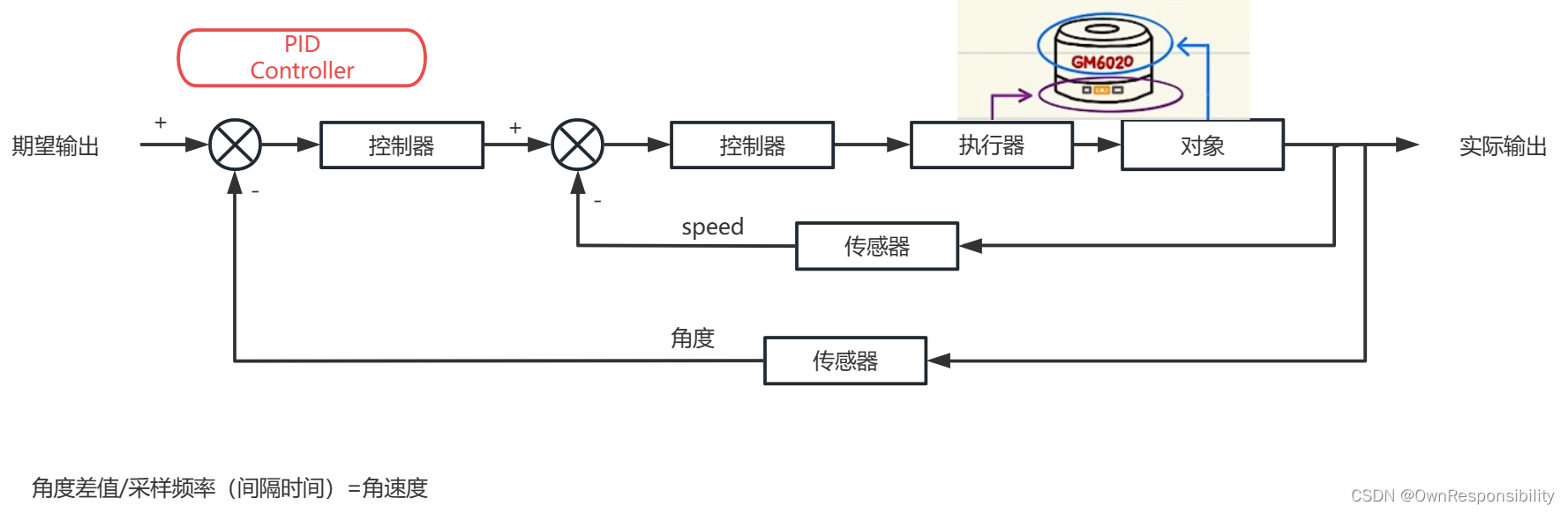 Pid 控制算法6020双环控制 Csdn博客 