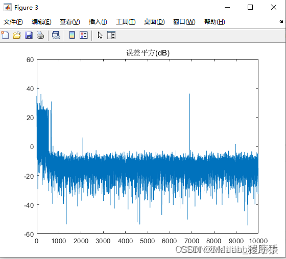 【MATLAB源码-第129期】基于matlab的16QAM盲均衡(CMA常数模+LMS最小均方)仿真，对比均衡前后的星座图。_高阶qam盲均衡 matlab-CSDN博客