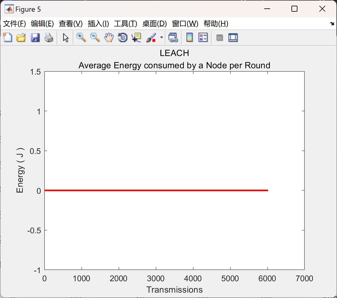 无线传感器网络（WSN）中的LEACH（Low-Energy Adaptive Clustering Hierarchy）协议进行研究（Matlab代码实现）_wsn 中可有效降低能量消耗的 ...