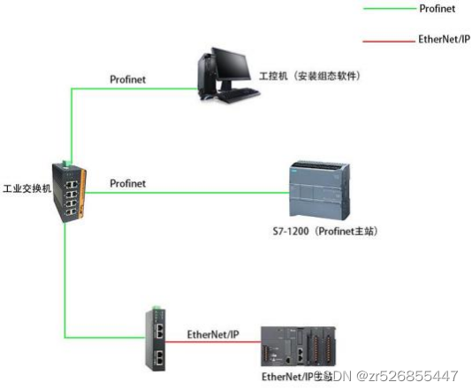 Profinet 转 EtherNet/IP_西门子pn转eip-CSDN博客