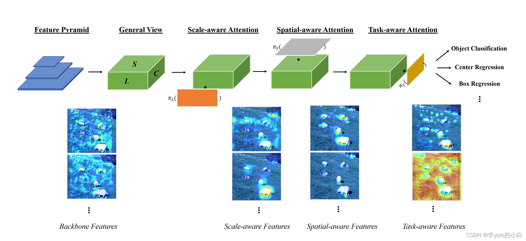 YOLOv8改进检测头Detect为Detect_Dyhead_yolo dynamic head-CSDN博客