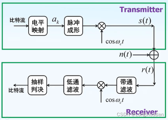 基于MATLAB 的PSK调制解调系统仿真(多博客文档整合版）_psk仿真-CSDN博客