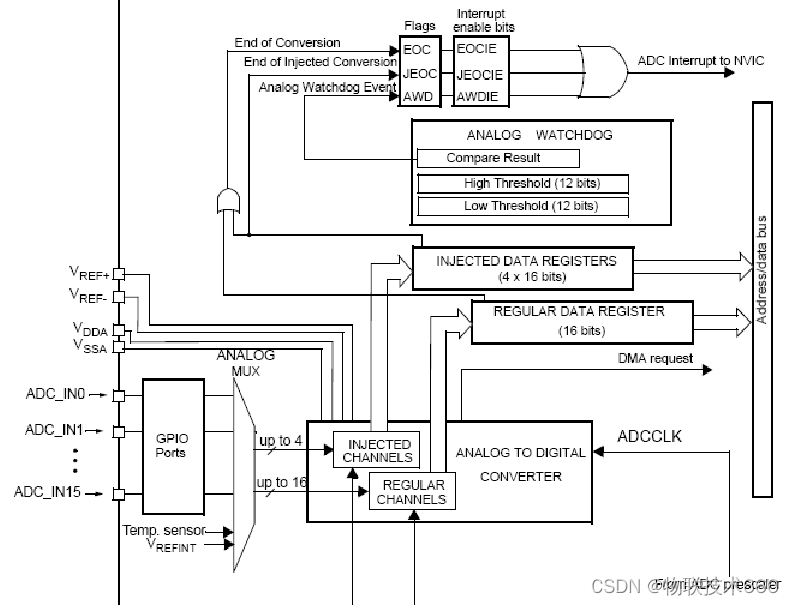 【嵌入式单片机实战开发】STM32F103的ADC功能开发（物联技术666）_stm32f103r6的adc-CSDN博客