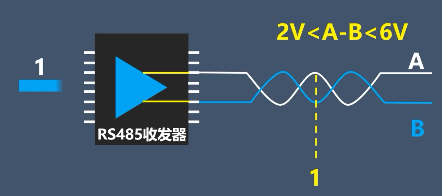 UART、RS232、RS485基础知识+硬件知识_uart rs485-CSDN博客