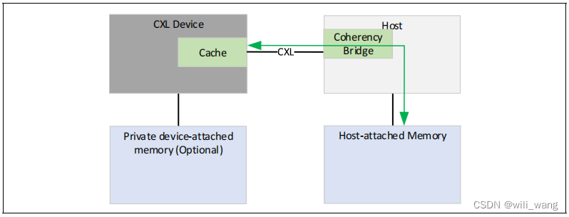 CXL协议-第二章_cxl协议中文版第二章-CSDN博客