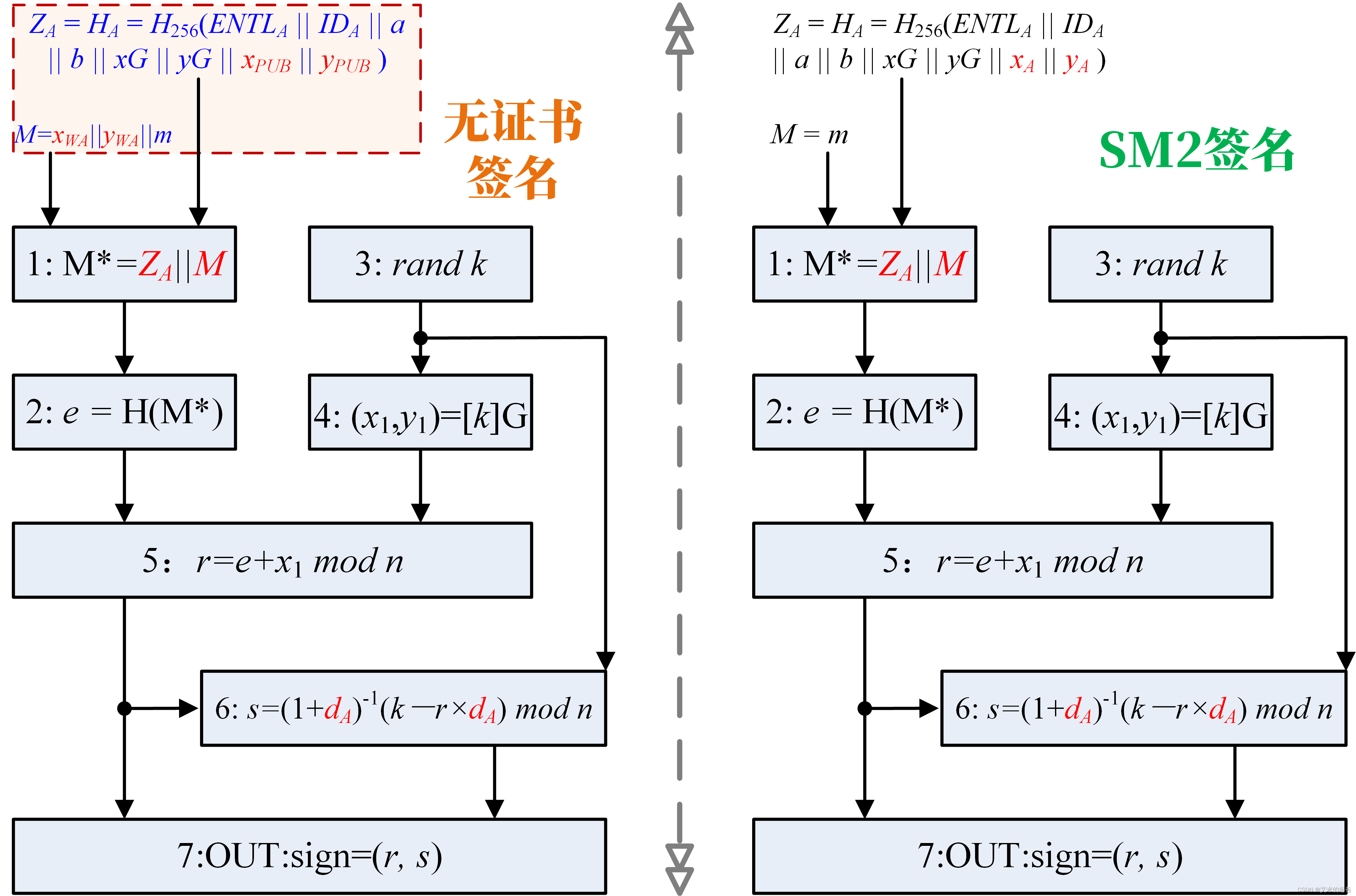 基于SM2算法的无证书及隐式证书公钥机制 笔记-CSDN博客