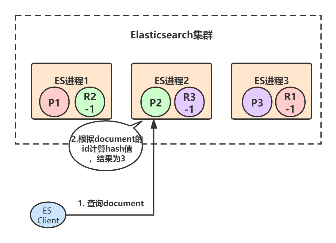 分布式进阶（八）——分布式框架之高性能：Elasticsearch架构_开源分布式框架-CSDN博客