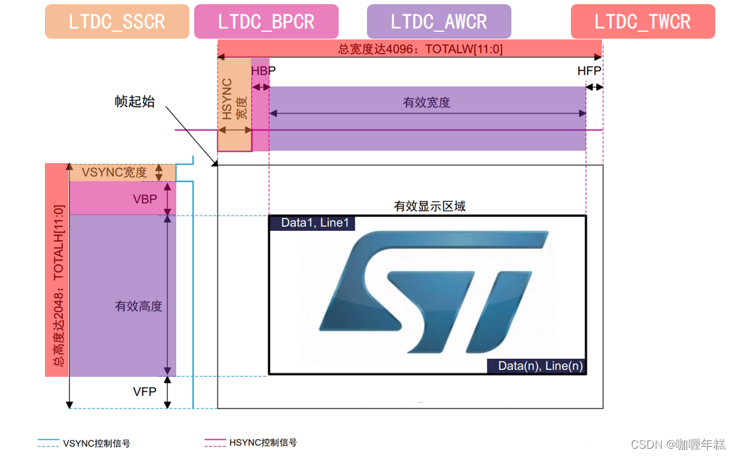 【正点原子STM32】LTDC LCD(RGB屏)实验（TFT LCD、RGB LCD信号线、驱动模式、LTDC驱动LCD-TFT显示器、LTDC控制器、DMA2D-GPU、DMA2D颜色填充 ...