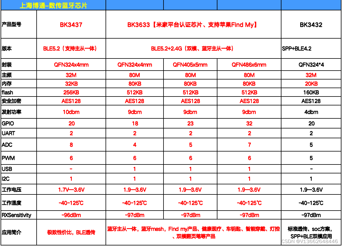 BK3633,BK3437博通集成蓝牙ble5.2-soc芯片资料简介_bk3633 开发笔记-CSDN博客
