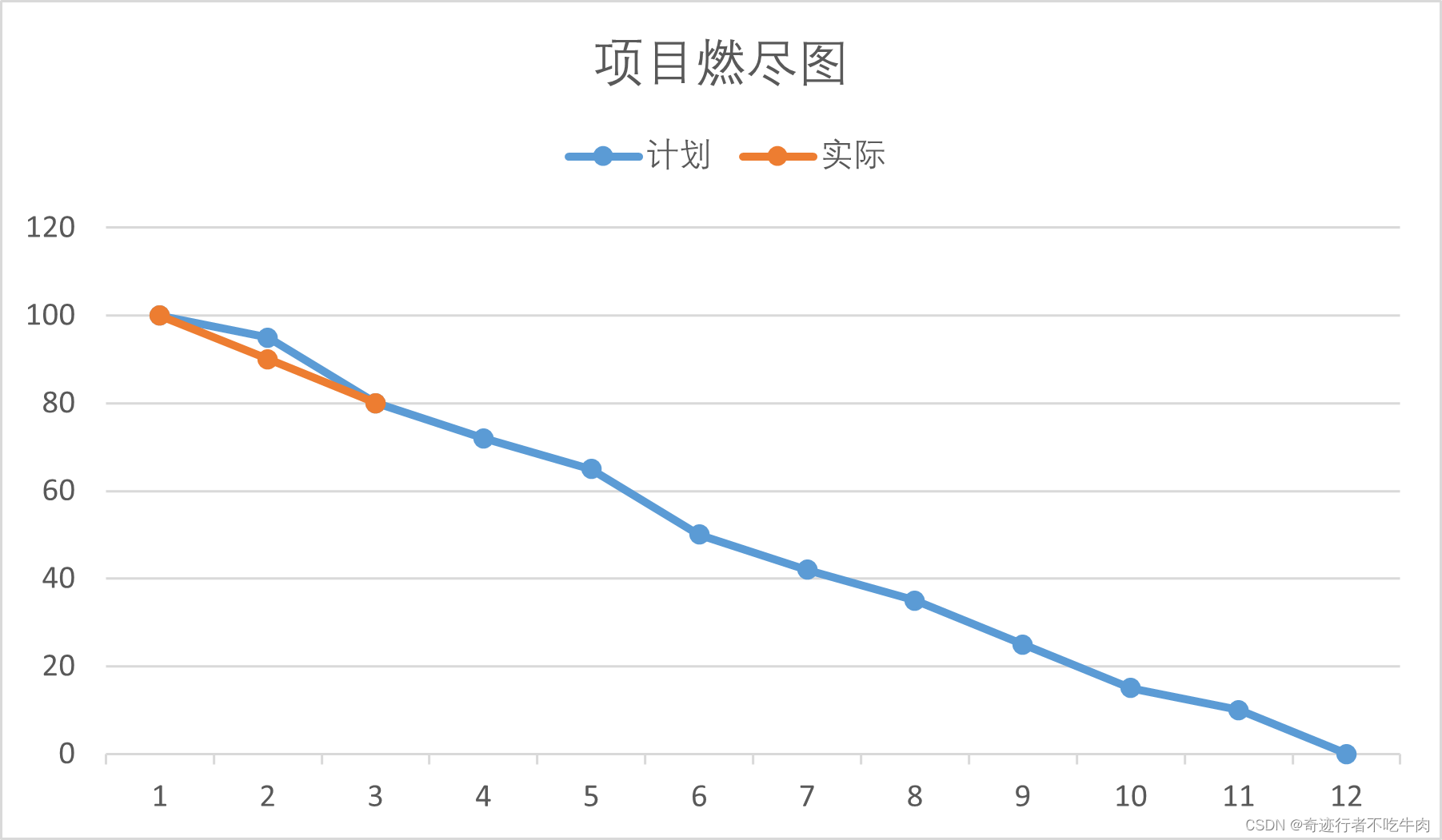 奇迹行者不吃牛肉——Alpha冲刺day2-CSDN社区