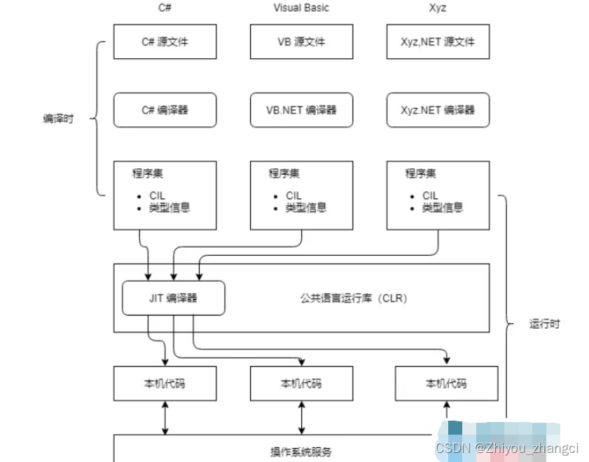 C Sharp编译原理_csharp编译-CSDN博客