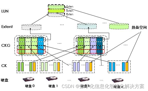 RAID 2.0与RAID 1.0对比_raid2-CSDN博客