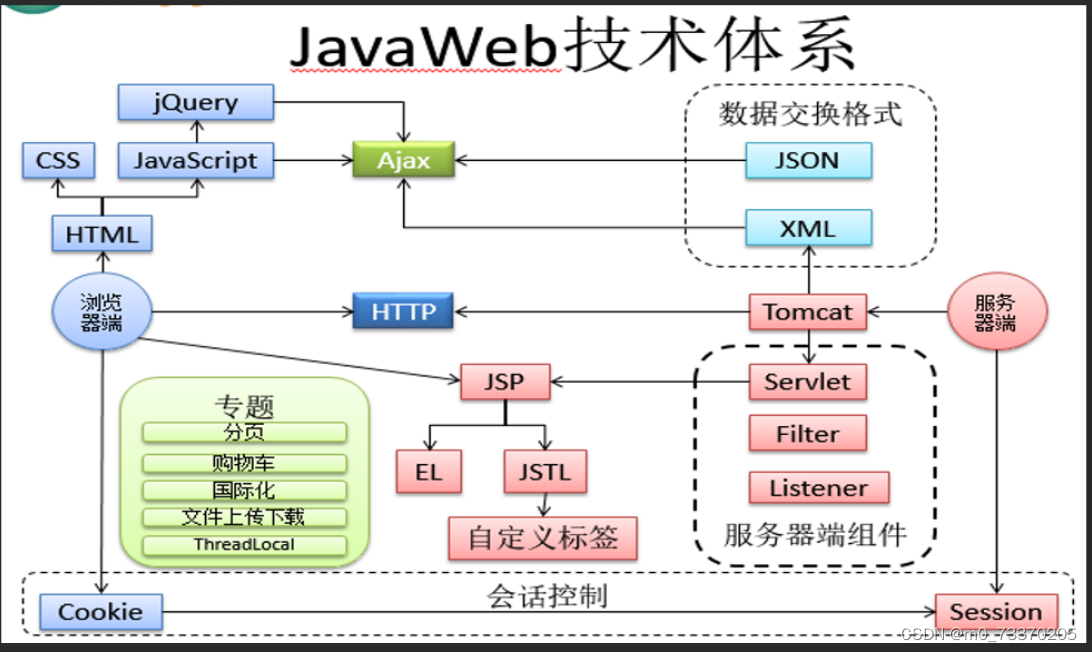 javaweb入门概述-CSDN博客