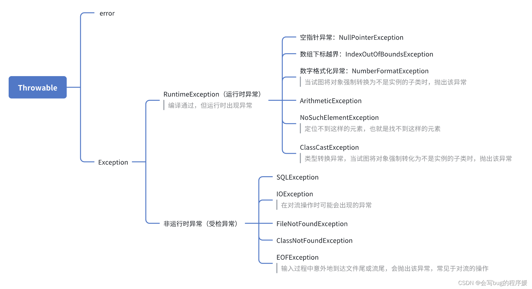 Java异常体系结构 Csdn博客