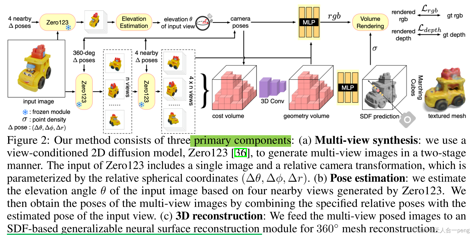 单张图像三维重建One-2-3-45: Any Single Image to 3D Mesh in 45Seconds without ...