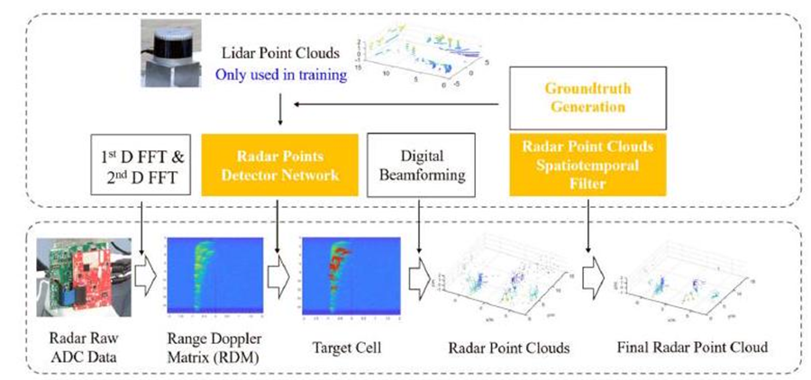 自动驾驶中的4D毫米波雷达：综述_4d毫米波雷达数据集-CSDN博客