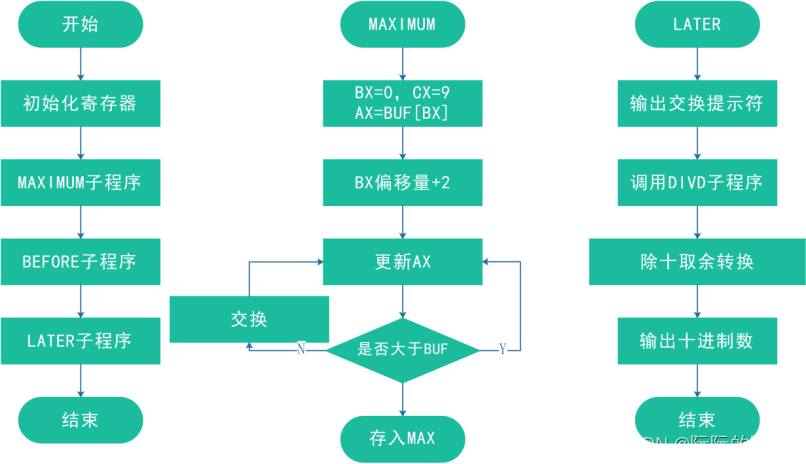 汇编语言——实验3:子程序应用(数制转换)程序设计汇编语言pta实验 Csdn博客