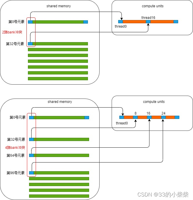 CUDA算子：reduce优化_cuda reduce-CSDN博客