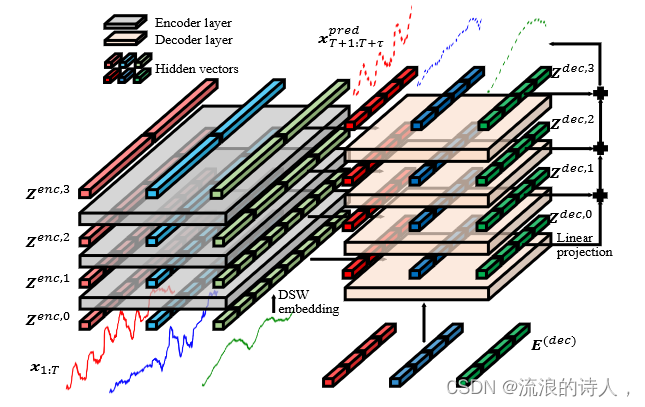 CROSSFORMER: TRANSFORMER UTILIZING CROSSDIMENSION DEPENDENCY FOR MULTIVARIATE TIME SERIES ...