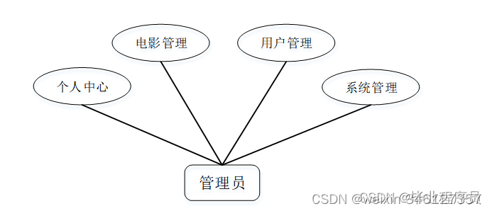 基于python的豆瓣电影数据分析可视化系统的设计与实现 可视化分析大屏可视化系统的设计与实现流程图 Csdn博客