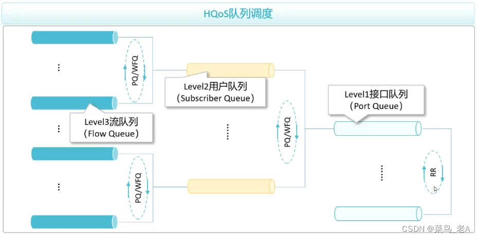 华为数通HCIE Qos技术_华为qos-CSDN博客