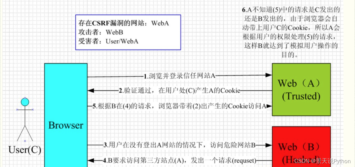 Django的CSRF防攻击原理详解_django 预防csrf原理-CSDN博客