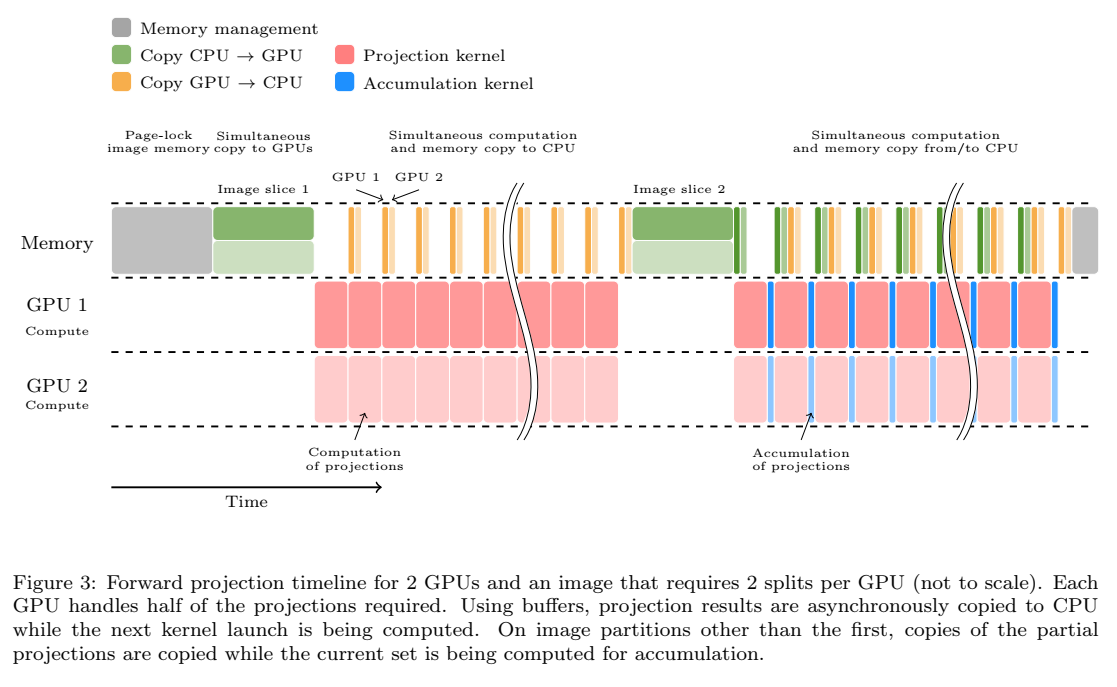 Arbitrarily large iterative tomographic reconstruction on multiple GPUs using the TIGRE toolbox ...