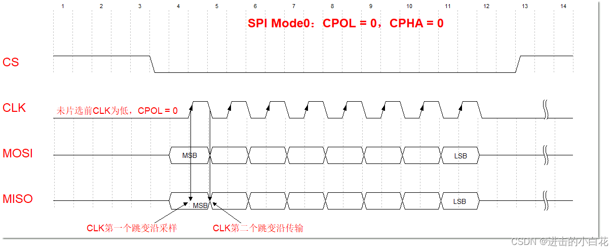 SPI通信协议详细介绍_spi一次最多传输多少字节-CSDN博客