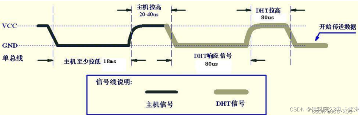 DHT温湿度传感器（stm32版）_dsp控制dht11数字型温湿度传感器-CSDN博客