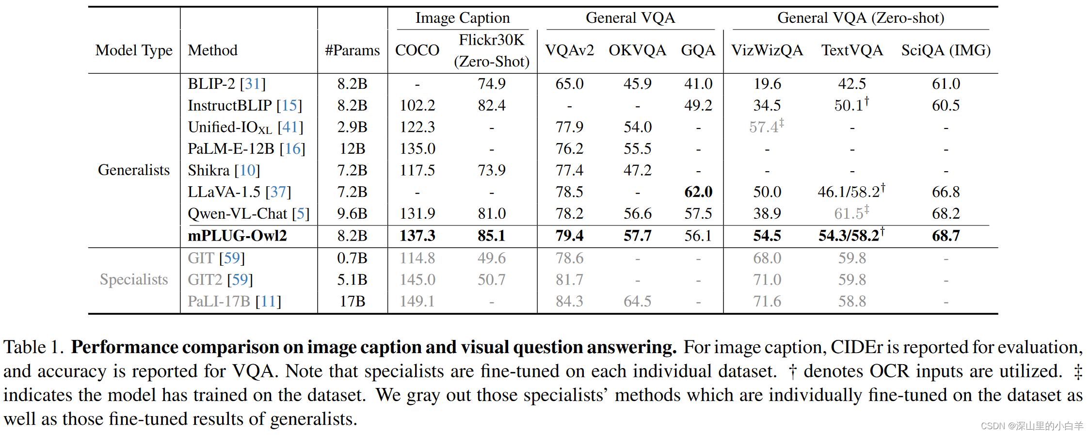 阿里猫头鹰多模态大模型 mPLUG-Owl2: Revolutionizing Multi-modal Large Language Model with Modality ...