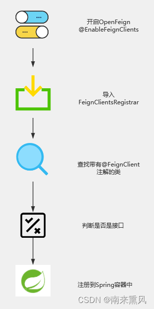 SpringBoot3集成OpenFeign原理解析_springboot3 openfeign-CSDN博客