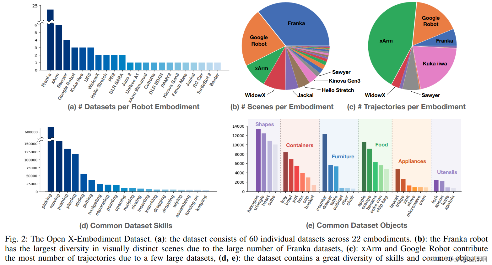 【论文翻译】Open X-Embodiment: Robotic Learning Datasets and RT-X Models-CSDN博客