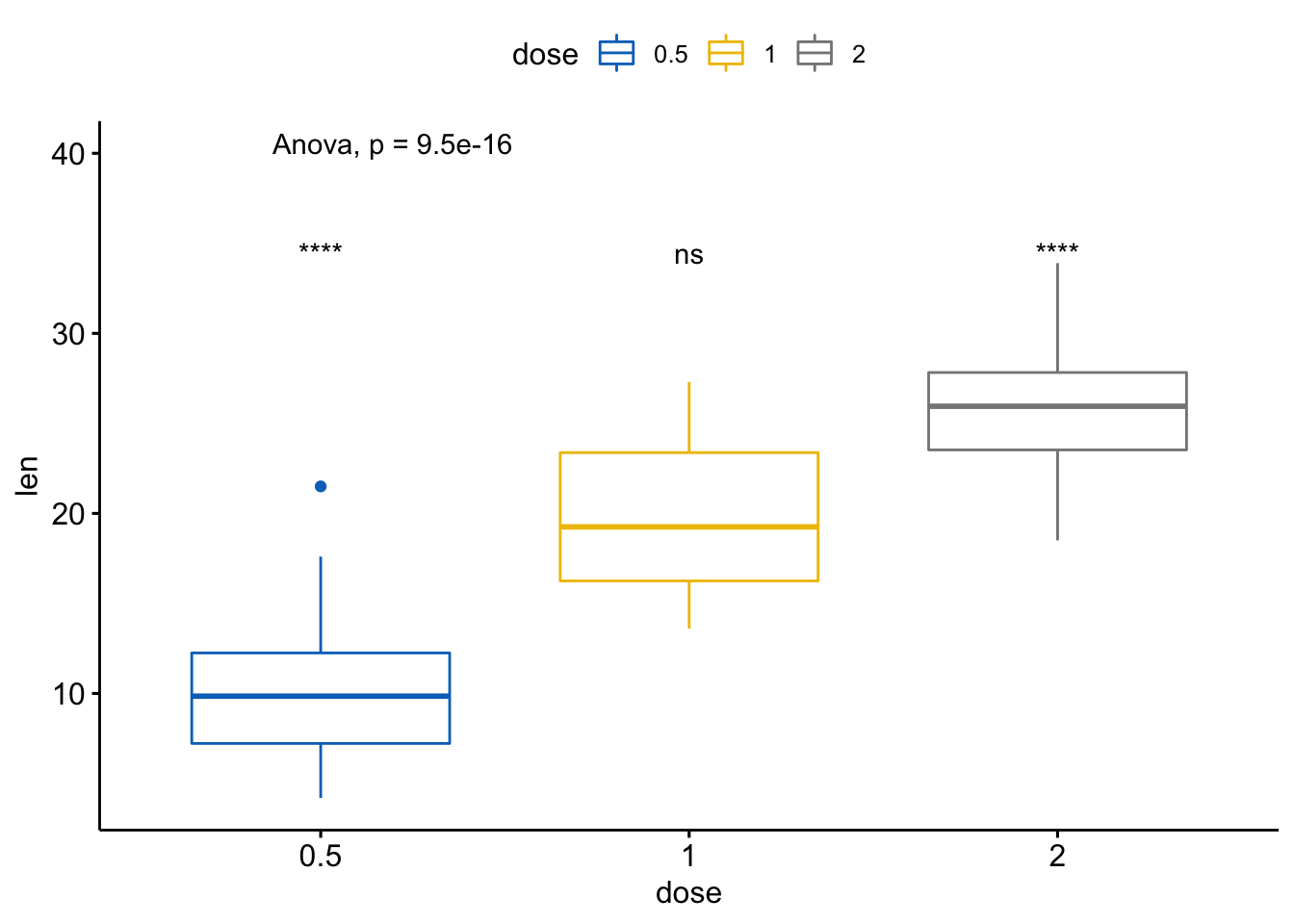 ggplot2 -- 添加显著性检验结果_ggpubr添加显著性-CSDN博客