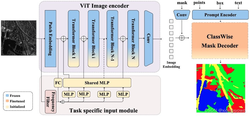 视觉参数高效微调(Visual Parameter Efficient Tuning)部分论文汇总_adaptershadow-CSDN博客