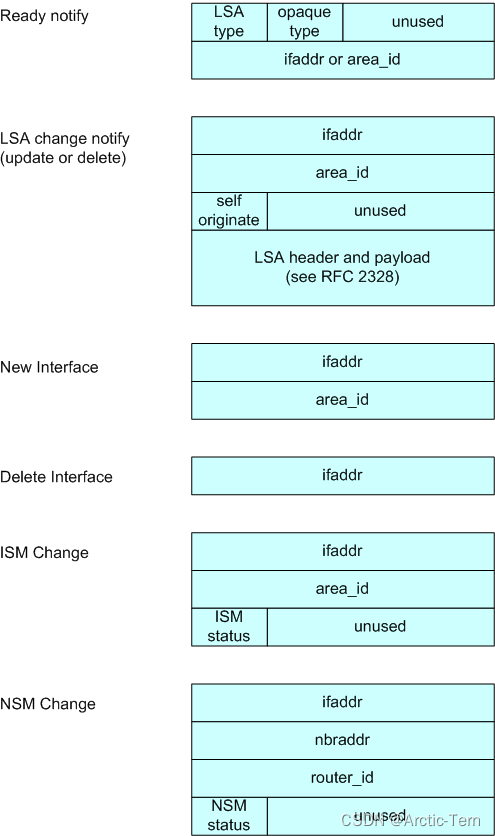 Frrouting学习笔记（四）——OSPF API_frrouting 配置接口地址-CSDN博客