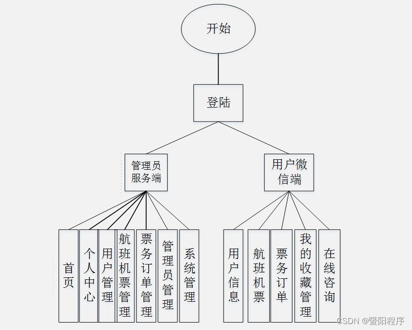 Javaphpnodejspython基于微信小程序的飞机订票系统的设计与实现【2024年毕设】微信小程序订票系统 Python 
