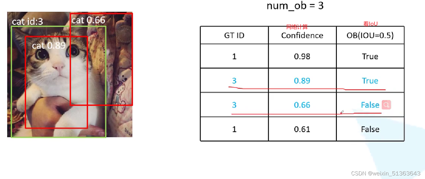 目标检测前言（认识评价指标、PASCAL VOC2012数据集、Microsoft COCO数据集、非极大值抑制）_voc2012coco数据 ...