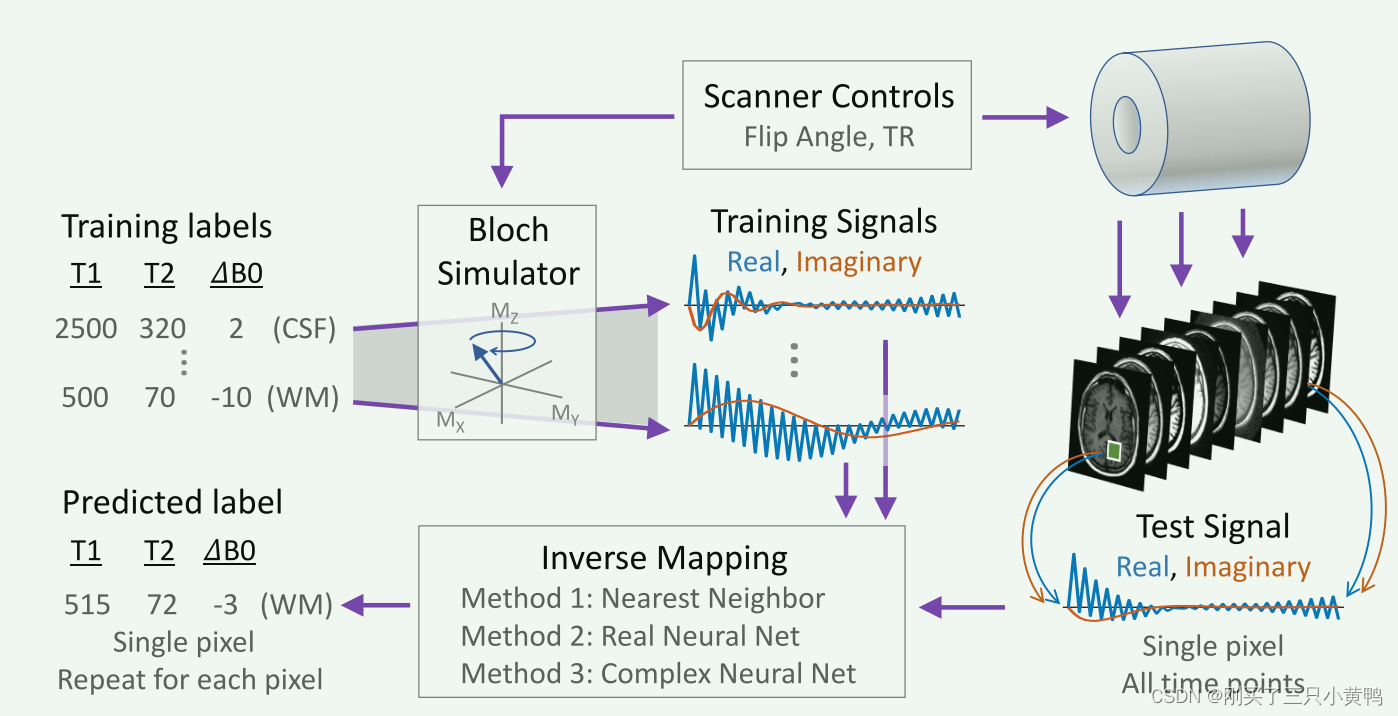 BETTER THAN REAL: COMPLEX-VALUED NEURAL NETS FOR MRI FINGERPRINTING【记录 ...
