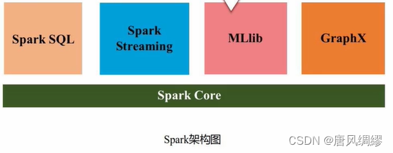 大数据hadoop、spark笔记(一)数据算法 Hadoop Spark大数据处理技巧 学习笔记 Csdn博客