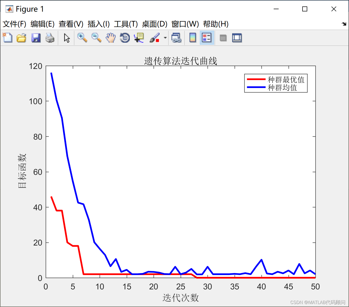 不重复整数排序编码的遗传算法附matlab完整代码遗传算法可以对整数进行吗 Csdn博客