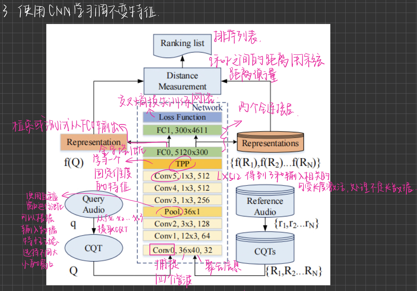 毕设文献翻译4_Temporal Pyramid Pooling Convolutional Neural Network for Cover SongIdentification ...