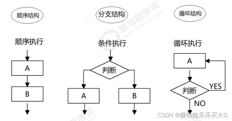 Js第二天（共包含变量运算符流程控制数组函数作用域内置对象web Apisdom节点操作常用的键盘事件bompc端网页特效缓动动画原理jquery） Csdn博客