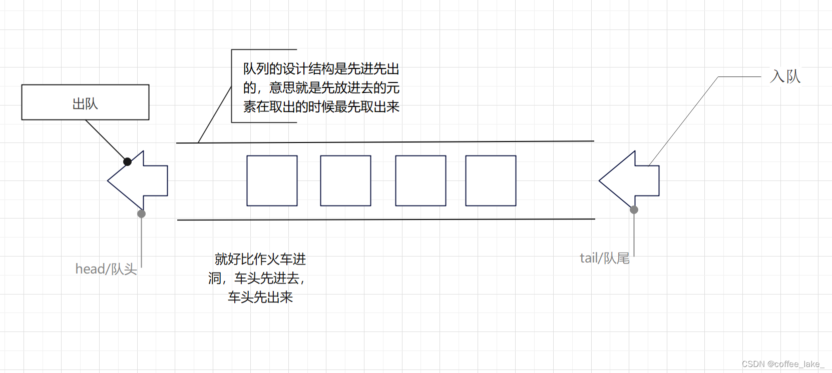 数据结构 队列队列是一种基于 先进先出”fifo原则的数据结构。它有两端一端只能用于插入项 Csdn博客