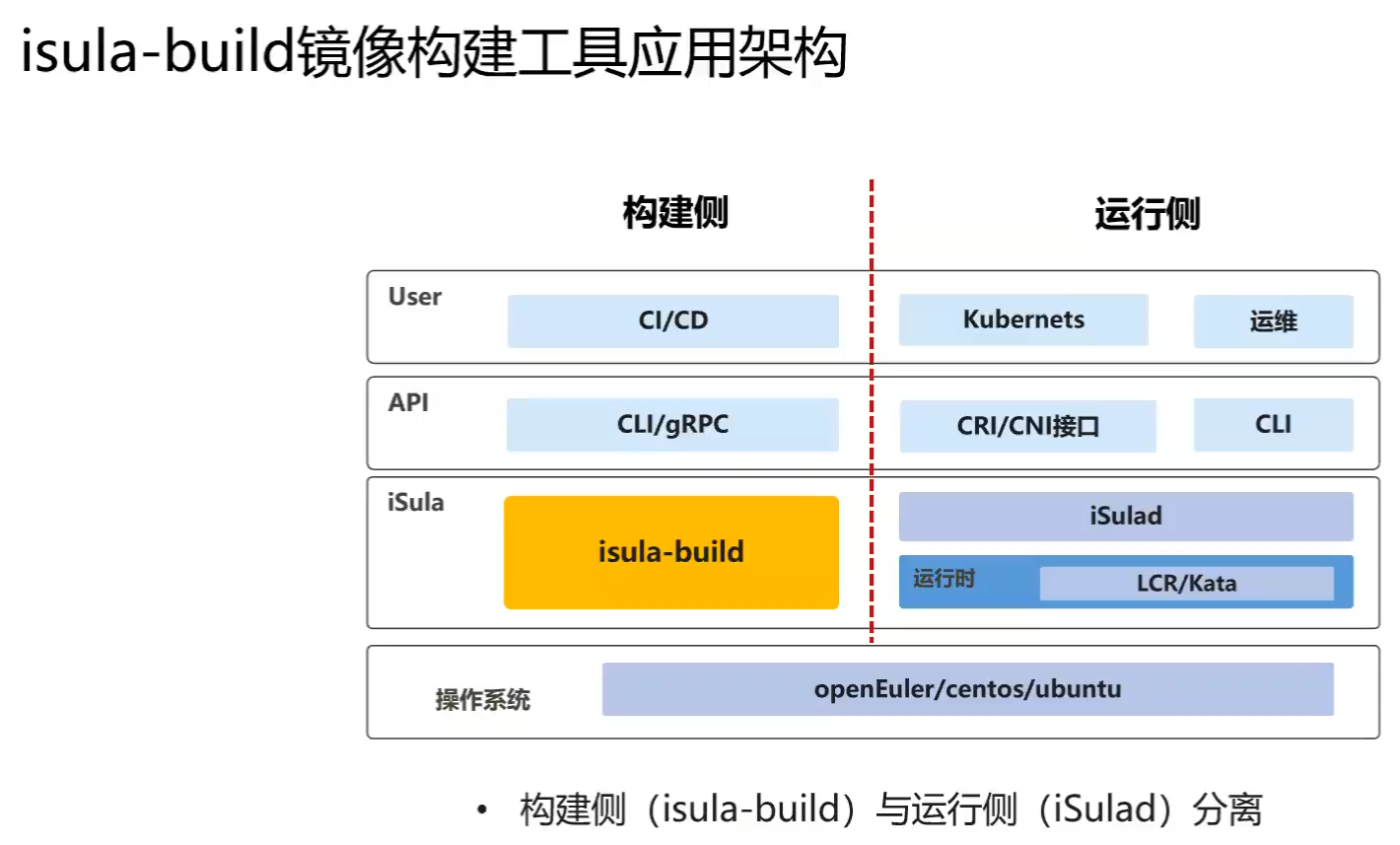 鲲鹏微认证：iSula容器解决方案介绍与实践_鲲鹏微认证——《isula容器解决方案介绍与实践》-CSDN博客