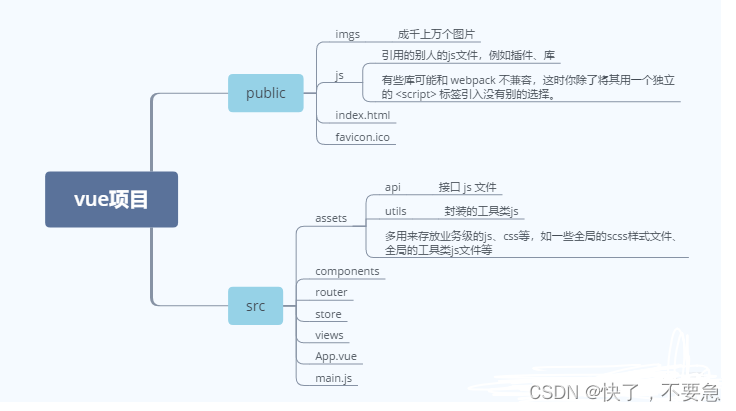 Vue中public/assets目录区别_vue assets-CSDN博客