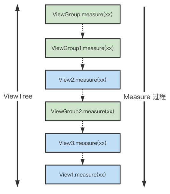 弄清楚Android invalidate、postInvalidate、requestLayout作用-CSDN博客