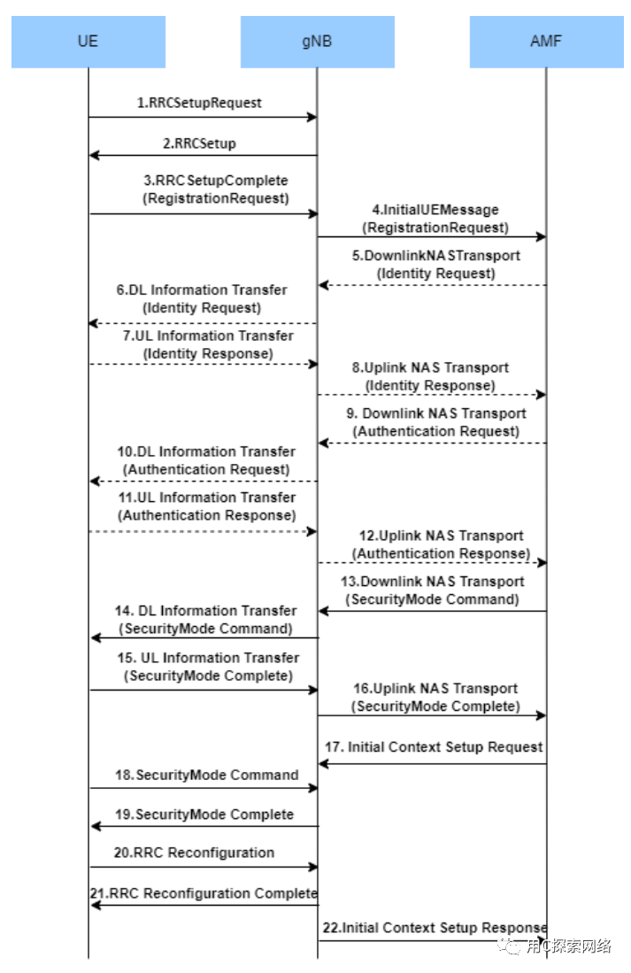 【3GPP核心网】【5G】UE注册流程（超详细）_3gpp注册流程-CSDN博客