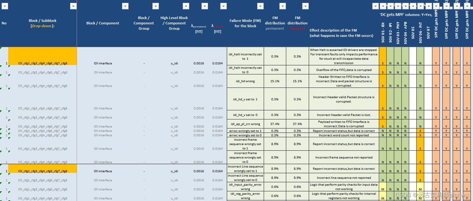 商用芯片FMEDA分析和计算过程总结_fmeda报告-CSDN博客