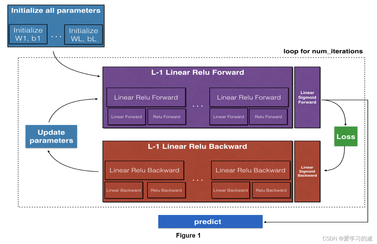 吴恩达 week4 Building your Deep Neural Network: Step by Step 编程作业及讲解（中文）_吴恩达programming assignment ...